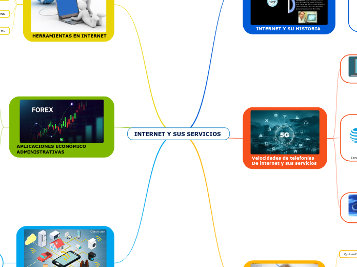 INTERNET Y SUS SERVICIOS - Mind Map